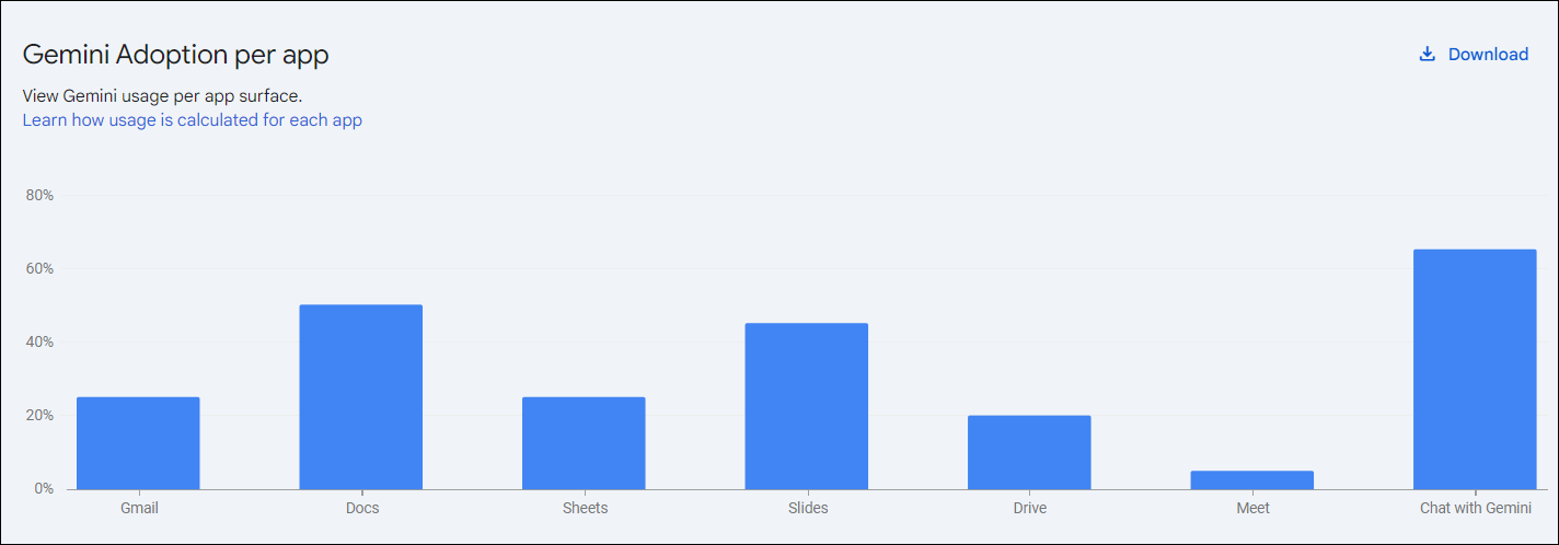 Access and Interpret Gemini Usage Reports in Google Workspace for Education – Help Center